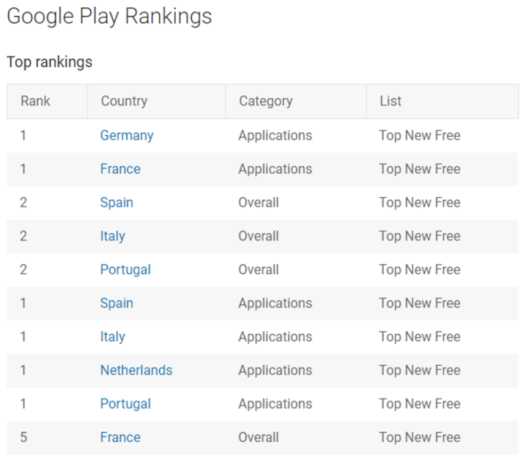 Malware rises to the top applications in the Google Play store - Evina